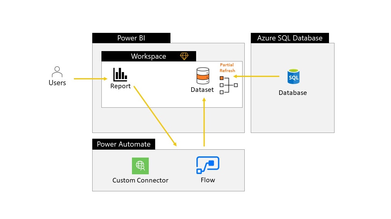 Power BI - Custom Refresh with Power Automate - Pulsweb - Romain Casteres
